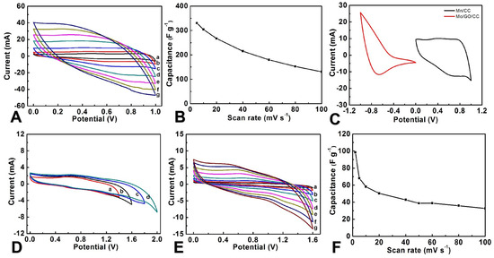 Flexible Asymmetric Supercapacitors Constructed by Reduced Graphene ...