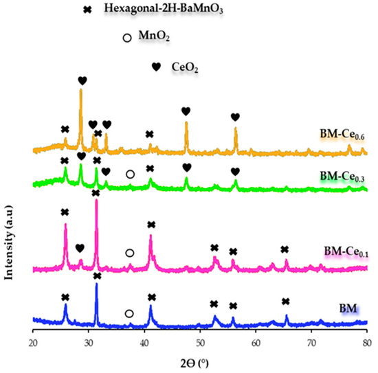 Optimizing the Catalytic Performance of Ba1−xCexMnO3 and Ba1−xLaxCu0 ...