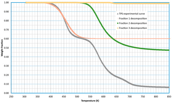 Thermal Decomposition of Bio-Based Plastic Materials