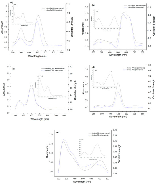 Experimental and Theoretical Studies on Indigo-Dye-Modified Conjugated ...