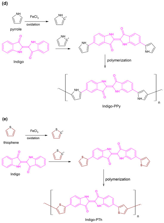 Experimental and Theoretical Studies on Indigo-Dye-Modified Conjugated Polymers