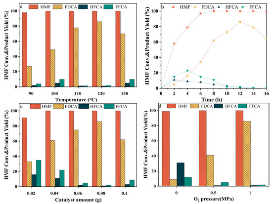 Base-Free Oxidation of HMF to FDCA over Ru/Cu-Co-O·MgO under Aqueous ...