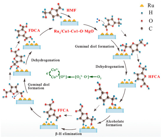 Base-Free Oxidation of HMF to FDCA over Ru/Cu-Co-O·MgO under Aqueous ...