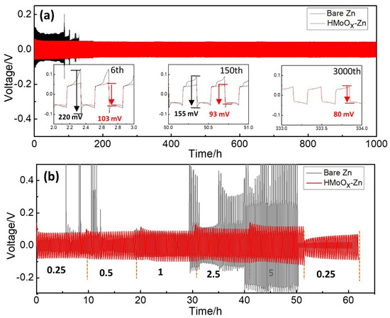Hydrous Molybdenum Oxide Coating of Zinc Metal Anode via the Facile ...