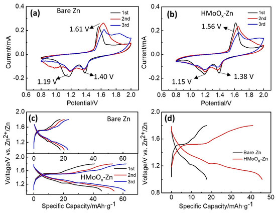 Hydrous Molybdenum Oxide Coating of Zinc Metal Anode via the Facile ...