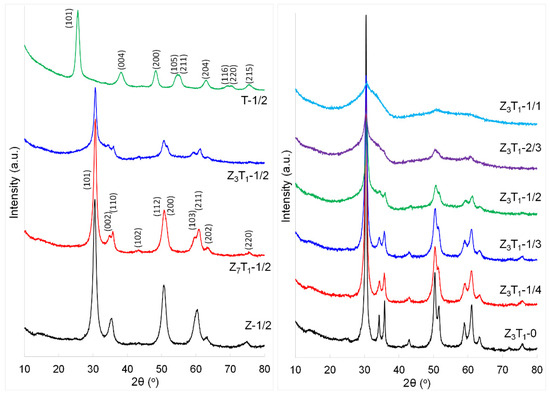 Synthesis of Mesoporous Tetragonal ZrO2, TiO2 and Solid Solutions and ...