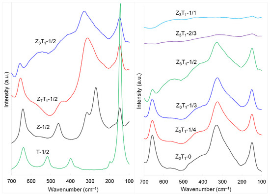 Synthesis of Mesoporous Tetragonal ZrO2, TiO2 and Solid Solutions and ...