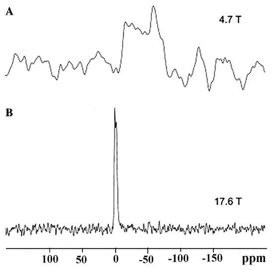 33S NMR: Recent Advances and Applications