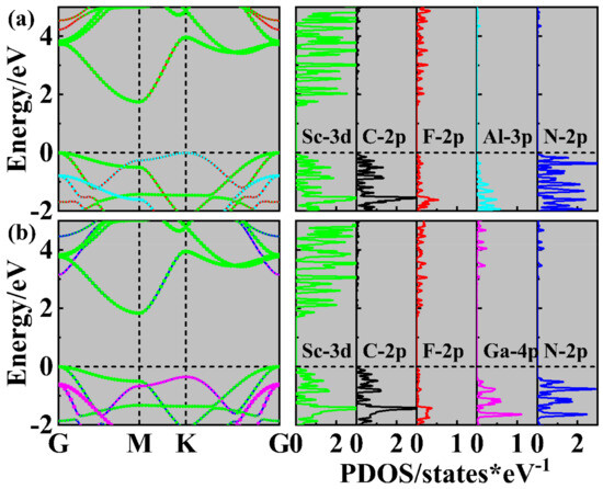 First-Principles Investigation on the Tunable Electronic Structures and ...