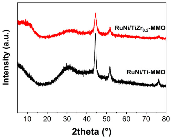 Molecules | Free Full-Text | RuNi/TiZr-MMO Catalysts Derived from Zr-Modified NiTi-LDH for CO ...