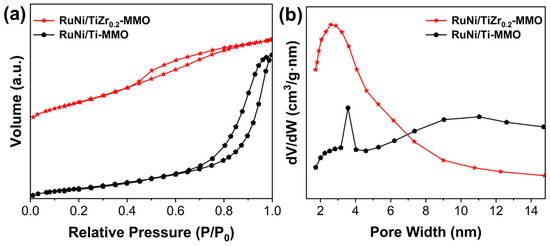 RuNi/TiZr-MMO Catalysts Derived from Zr-Modified NiTi-LDH for CO-Selective Methanation