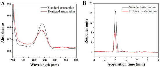 Extraction of Astaxanthin from Haematococcus pluvialis and Preparation ...