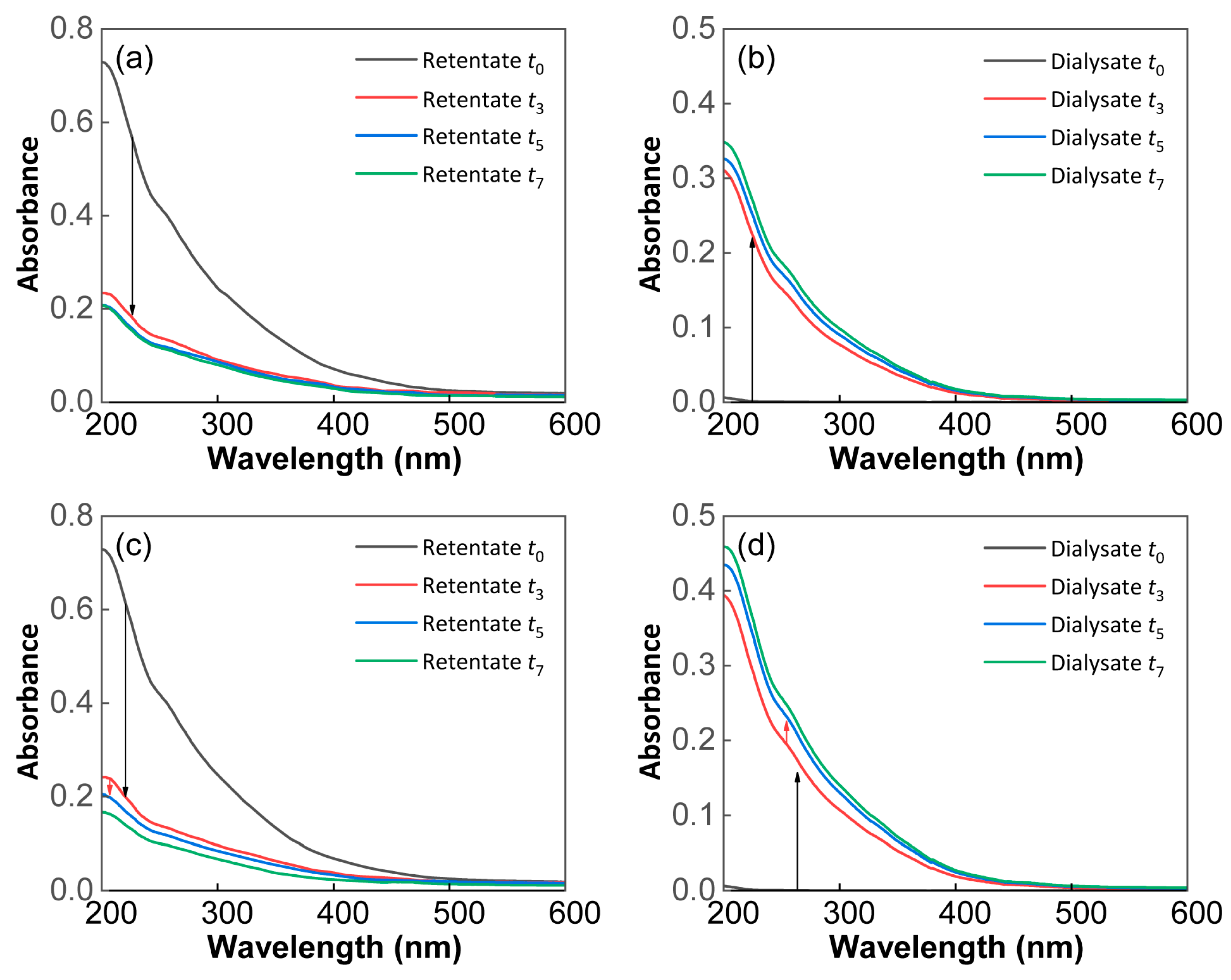 Characterization of Low-Molecular-Weight Dissolved Organic Matter Using Optional Dialysis and ...