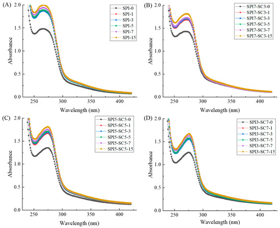 Impact of Transglutaminase-Mediated Crosslinking on the Conformational ...