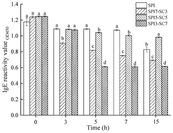 Impact of Transglutaminase-Mediated Crosslinking on the Conformational ...