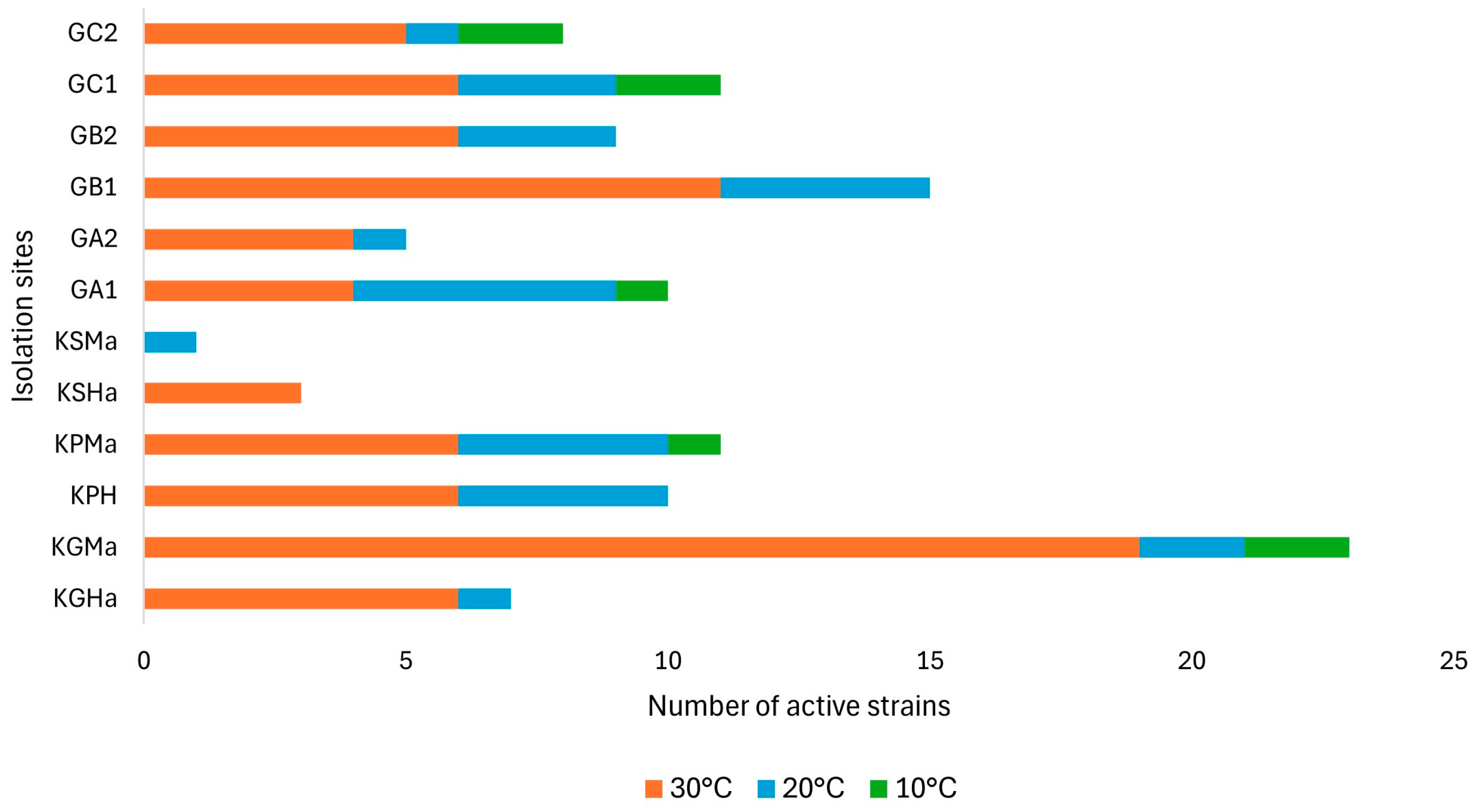Isolation, Selection, and Identification of Keratinolytic Bacteria for Green Management of ...