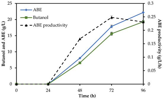 The Effect of Technological Conditions on ABE Fermentation and Butanol ...