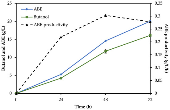 The Effect of Technological Conditions on ABE Fermentation and Butanol ...