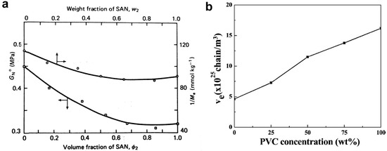 Entanglements of Macromolecules and Their Influence on Rheological and ...