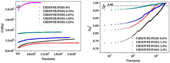 Entanglements of Macromolecules and Their Influence on Rheological and ...
