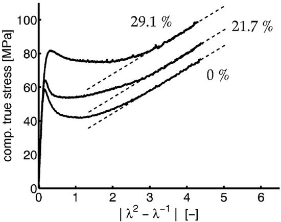 Entanglements of Macromolecules and Their Influence on Rheological and ...