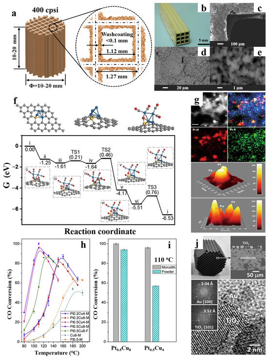 Recent Advances in Regulating Ceramic Monolithic Catalyst Structure for ...