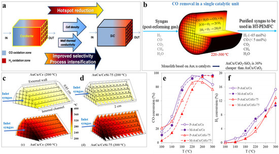 Recent Advances in Regulating Ceramic Monolithic Catalyst Structure for ...
