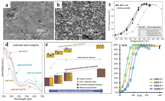 Recent Advances in Regulating Ceramic Monolithic Catalyst Structure for ...