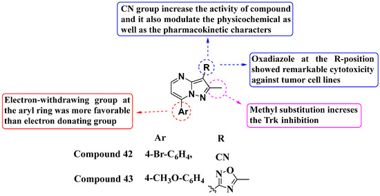 Pyrazolo[1,5-a]pyrimidine as a Prominent Framework for Tropomyosin ...