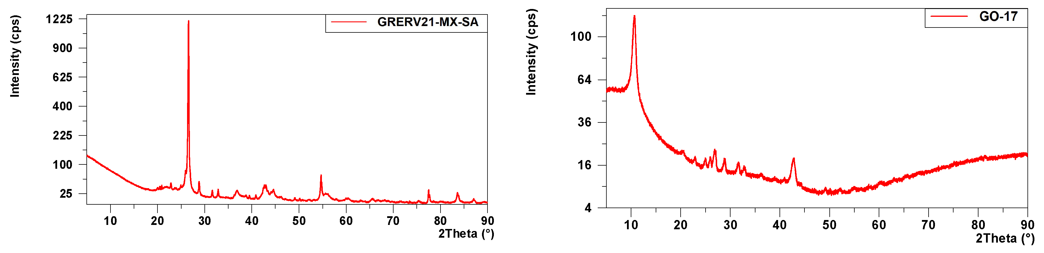 Transformation of Graphite Recovered from Batteries into Functionalized ...