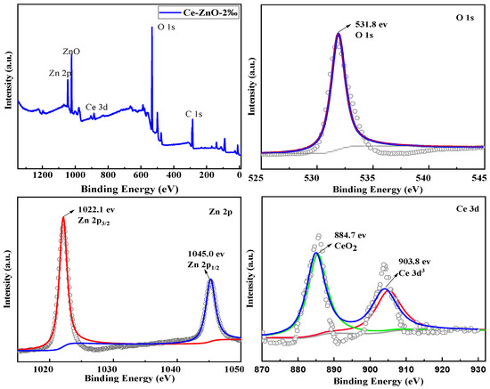 Temperature-Sensitive Template for Preparation of ZnO/CeO2 Composite ...