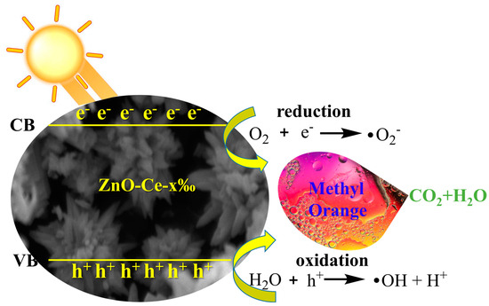 Temperature-Sensitive Template for Preparation of ZnO/CeO2 Composite ...