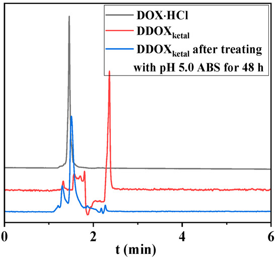 Regulating Drug Release Performance of Acid-Triggered Dimeric Prodrug ...