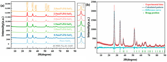 Synthesis of Pd-Doped SnO2 and Flower-like Hierarchical Structures for ...