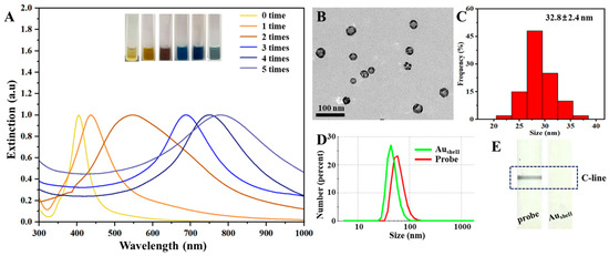 Au Nanoshell-Based Lateral Flow Immunoassay for Colorimetric and Photothermal Dual-Mode ...
