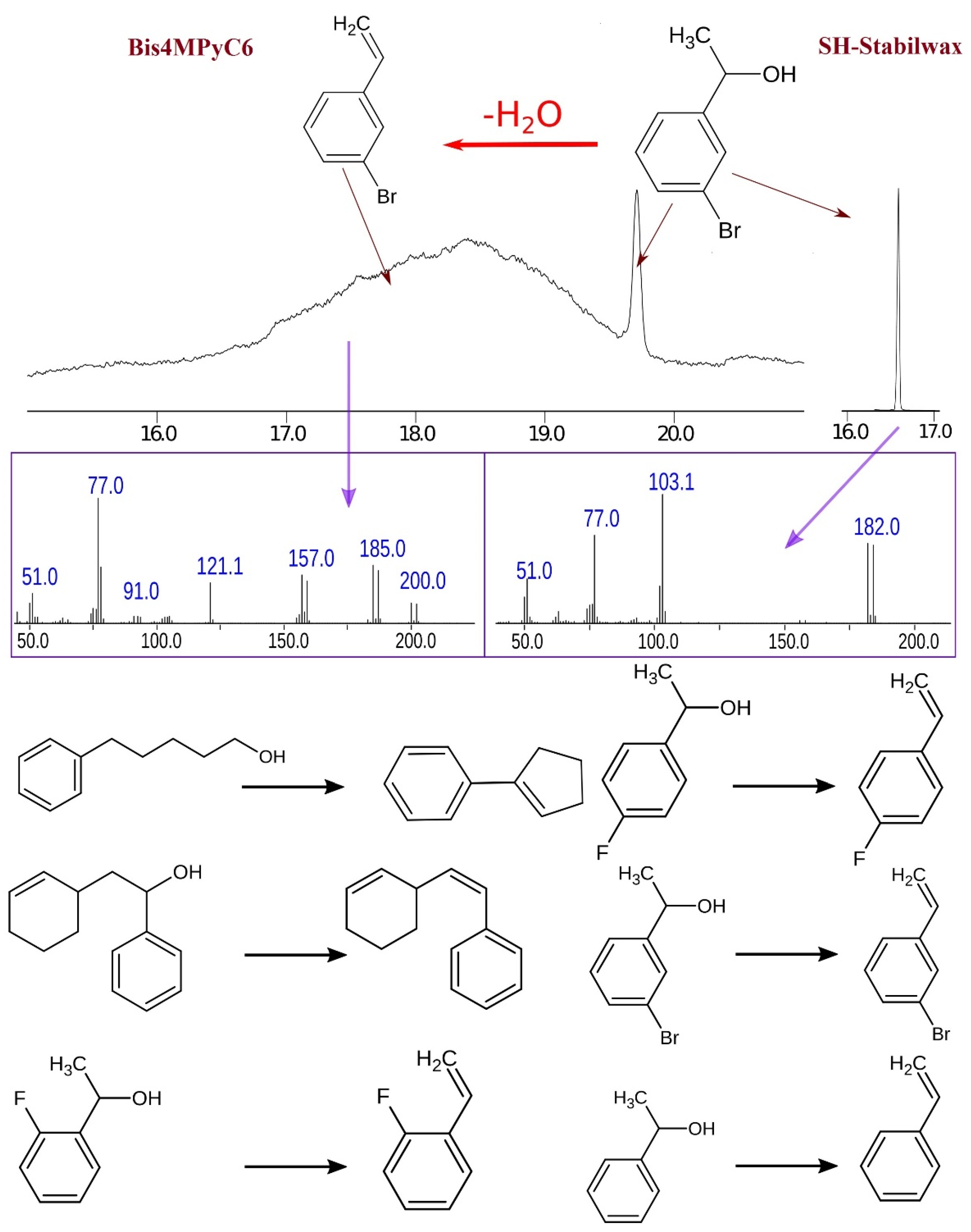 In-Column Dehydration Benzyl Alcohols and Their Chromatographic ...