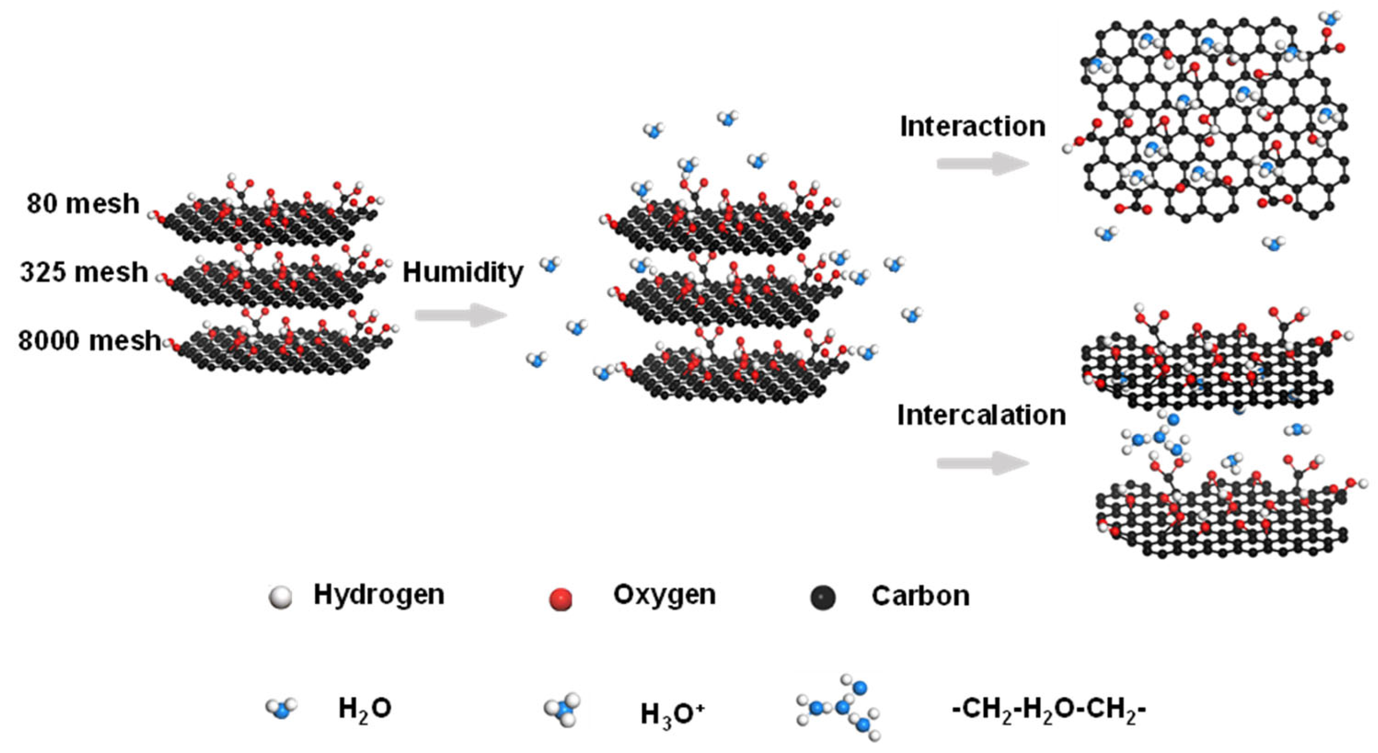 Evolution of Oxygen Content of Graphene Oxide for Humidity Sensing