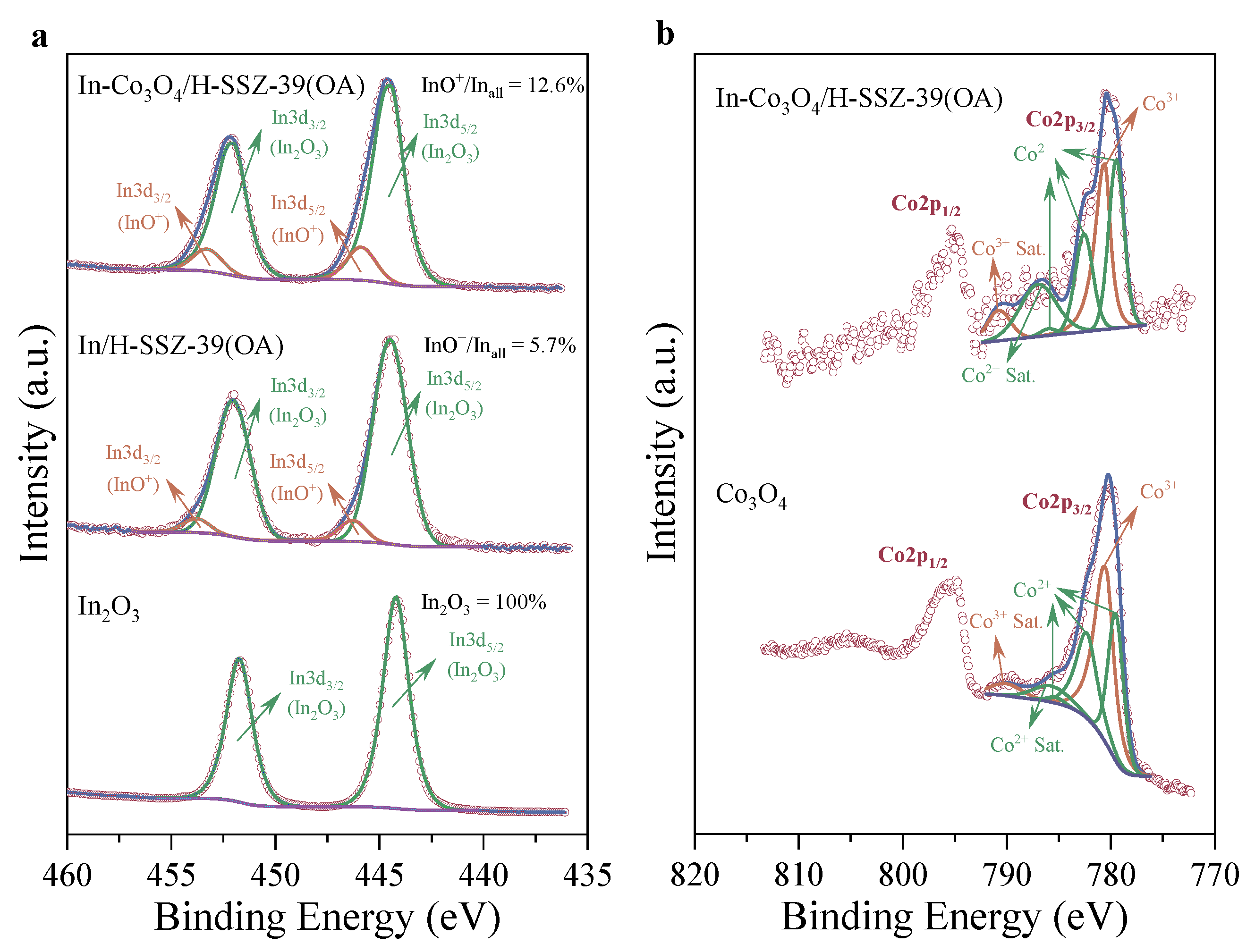 Engineering In-Co3O4/H-SSZ-39(OA) Catalyst for CH4-SCR of NOx: Mild ...
