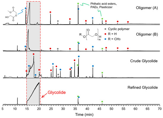 Compositional Characterization of Syngas-Based Glycolide Using Gas ...