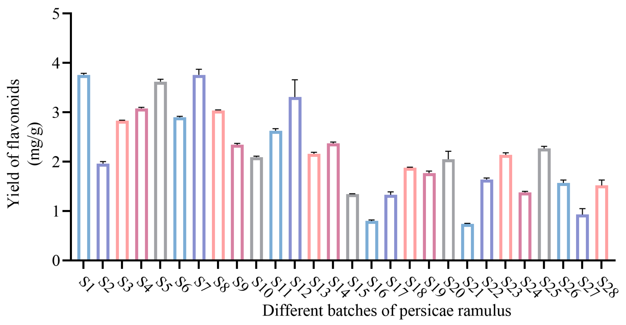 Optimization and Spectrum–Effect Analysis of Ultrasonically Extracted ...