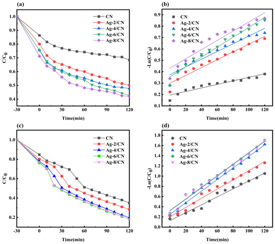 Molecules | Free Full-Text | Synergistic Ag/g–C3N4 H2O2 System for ...