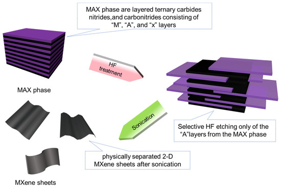 Recent Progress in Thermoplastic Polyurethane/MXene Nanocomposites ...