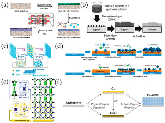 Fabrication Methods of Continuous Pure Metal–Organic Framework ...