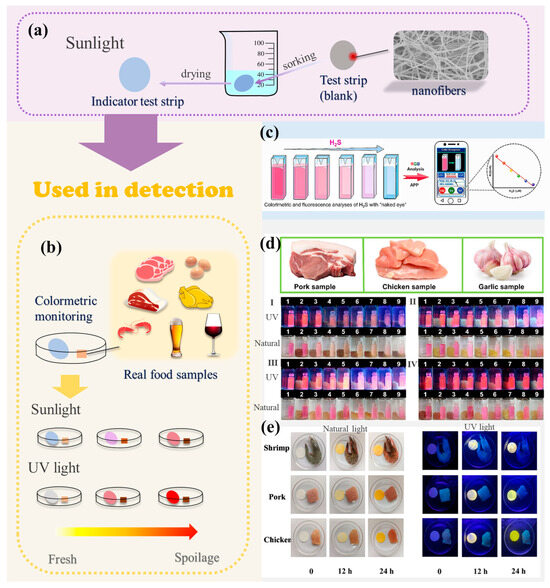 The Application of Hydrogen Sulfide Fluorescent Probe in Food Preservation, Detection and Evaluation