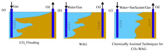Chemical-Assisted CO2 Water-Alternating-Gas Injection for Enhanced ...