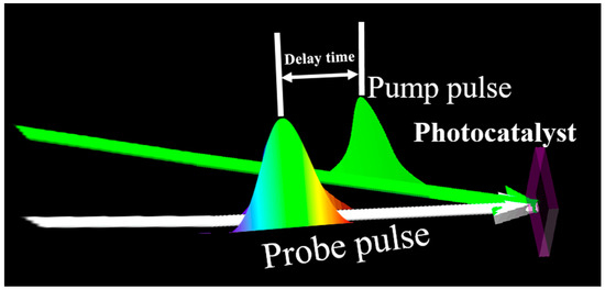 Exploring the Dynamics of Charge Transfer in Photocatalysis ...
