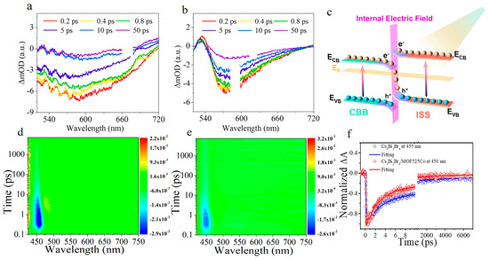 Exploring the Dynamics of Charge Transfer in Photocatalysis: Applications of Femtosecond ...
