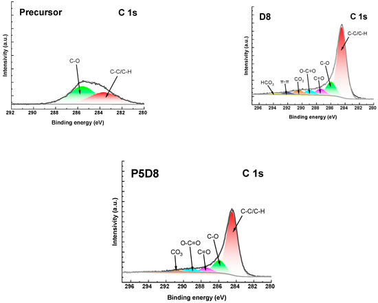 Methylene Blue and Rhodamine B Dyes’ Efficient Removal Using Biocarbons Developed from Waste