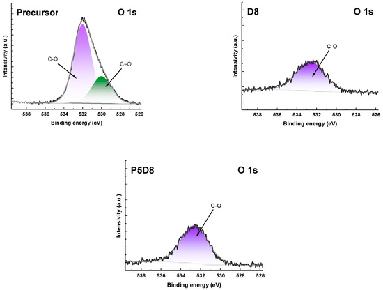 Methylene Blue and Rhodamine B Dyes’ Efficient Removal Using Biocarbons Developed from Waste