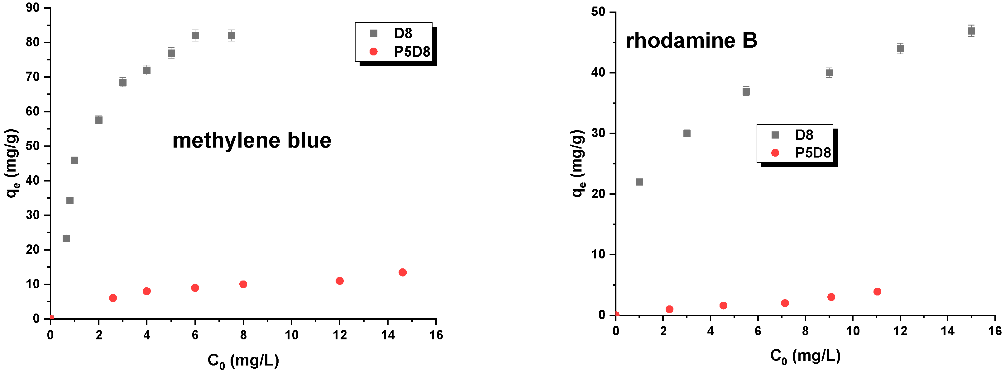 Methylene Blue and Rhodamine B Dyes’ Efficient Removal Using Biocarbons Developed from Waste